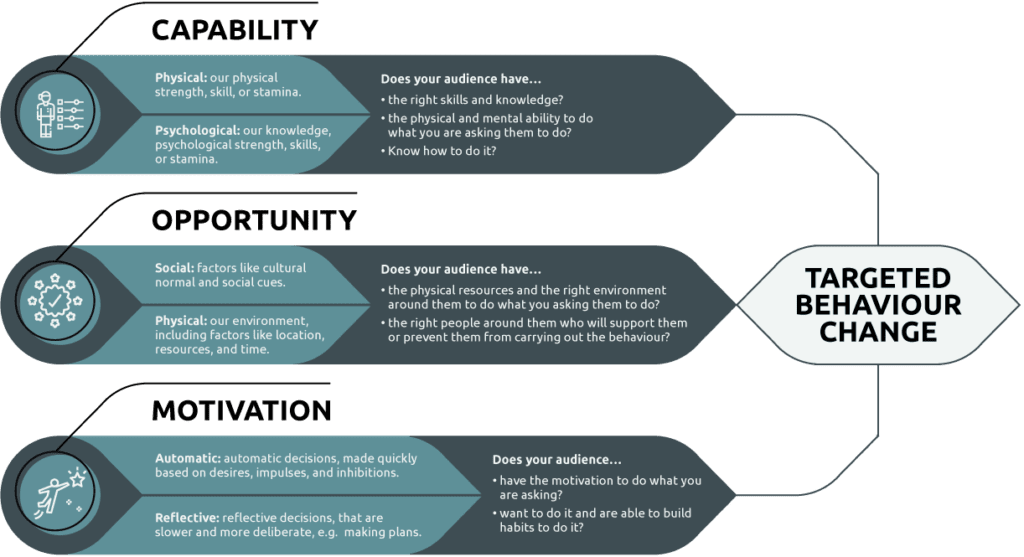 How to Use the COM-B Framework for Behaviour Change