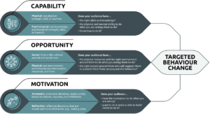 COM-B Behaviour Change Framework